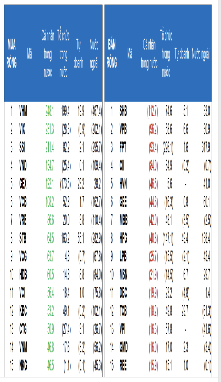 Khối ngoại lại bán ròng 3.000 tỷ phiên nay, cổ phiếu nào bị xả nhiều nhất? - VnEconomy