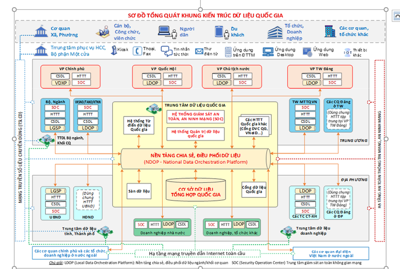 Thống nhất kiến trúc dữ liệu quốc gia: Bước tiến quan trọng - VnEconomy