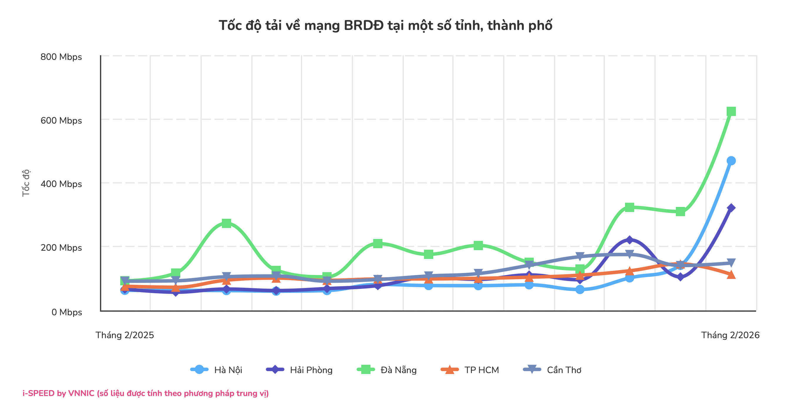 Viettel dẫn đầu tốc độ mạng di động tháng 2, tăng gấp đôi - VnEconomy