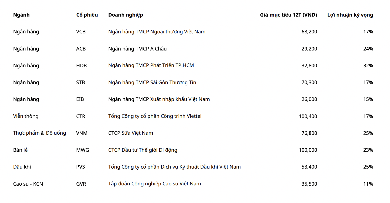 Danh mục 5 cổ phiếu ngân hàng tiềm năng tăng giá lên tới 32% - VnEconomy