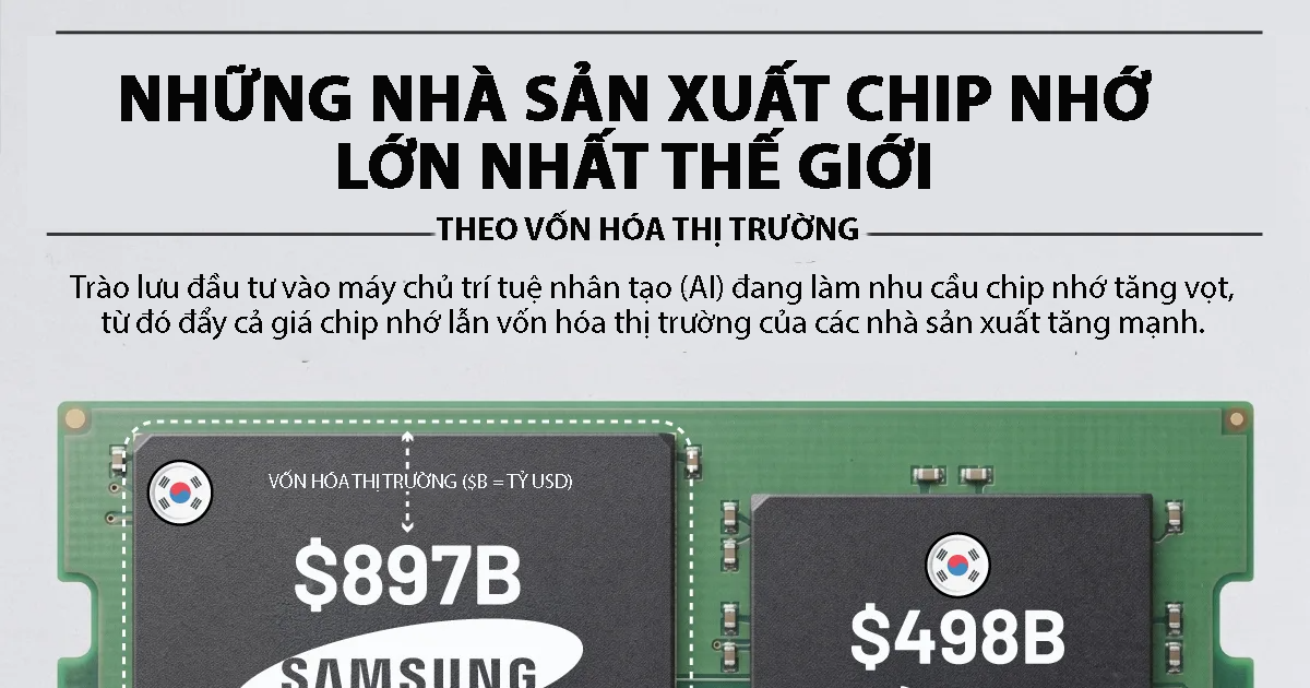 9 nhà sản xuất chip nhớ lớn nhất thế giới, Samsung và SK Hynix dẫn đầu ...
